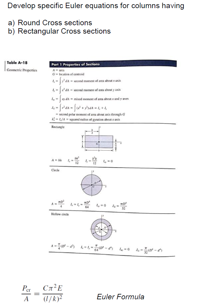 Solved Develop specific Euler equations for columns having | Chegg.com