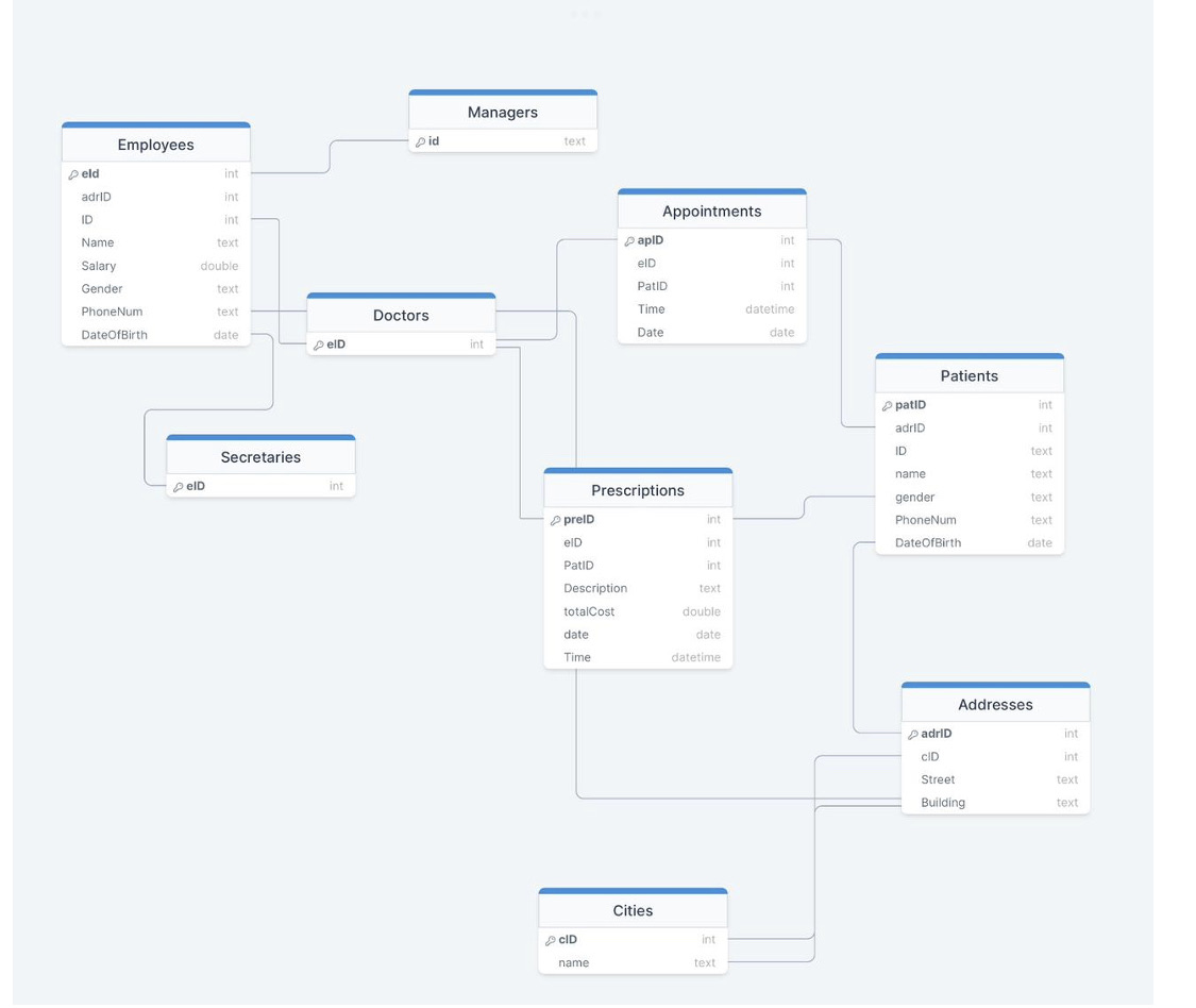 Solved Please write which key( primary or foreign, or | Chegg.com