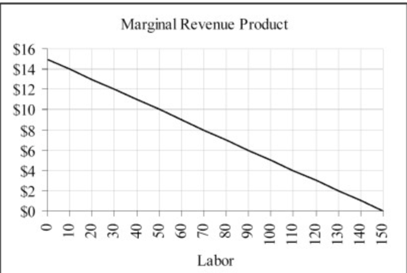 Marginal Revenue Product Curve