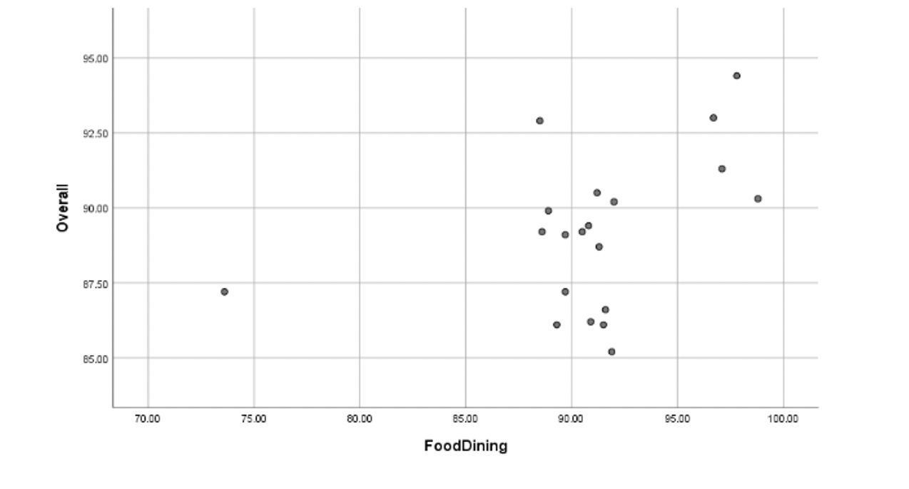 Solved Scatter dia! 95.00 o 92.50 O Overall 90.00 87.50 | Chegg.com