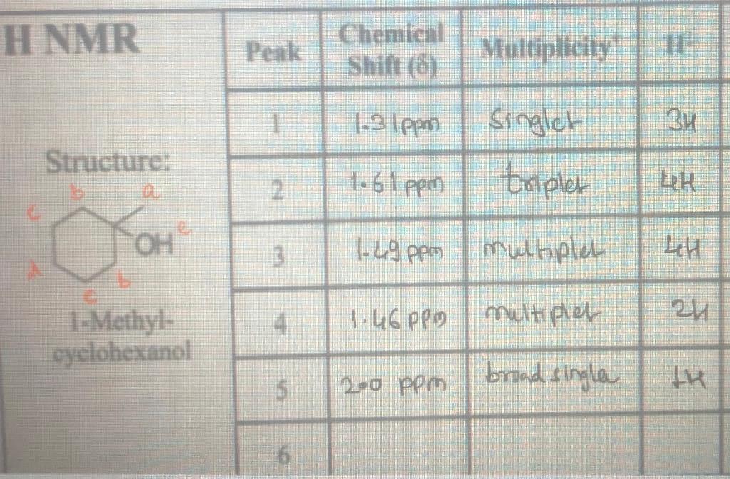 Solved 7 Do The Ftir And Nmr Spectra You Measured And