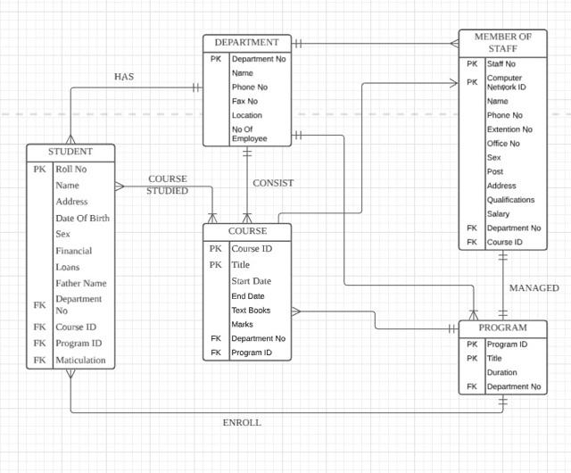 Solved 1. Create a relation scheme and SQL command from the | Chegg.com