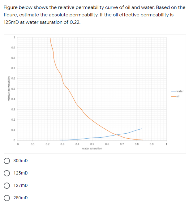 Solved Figure below shows the relative permeability curve of | Chegg.com