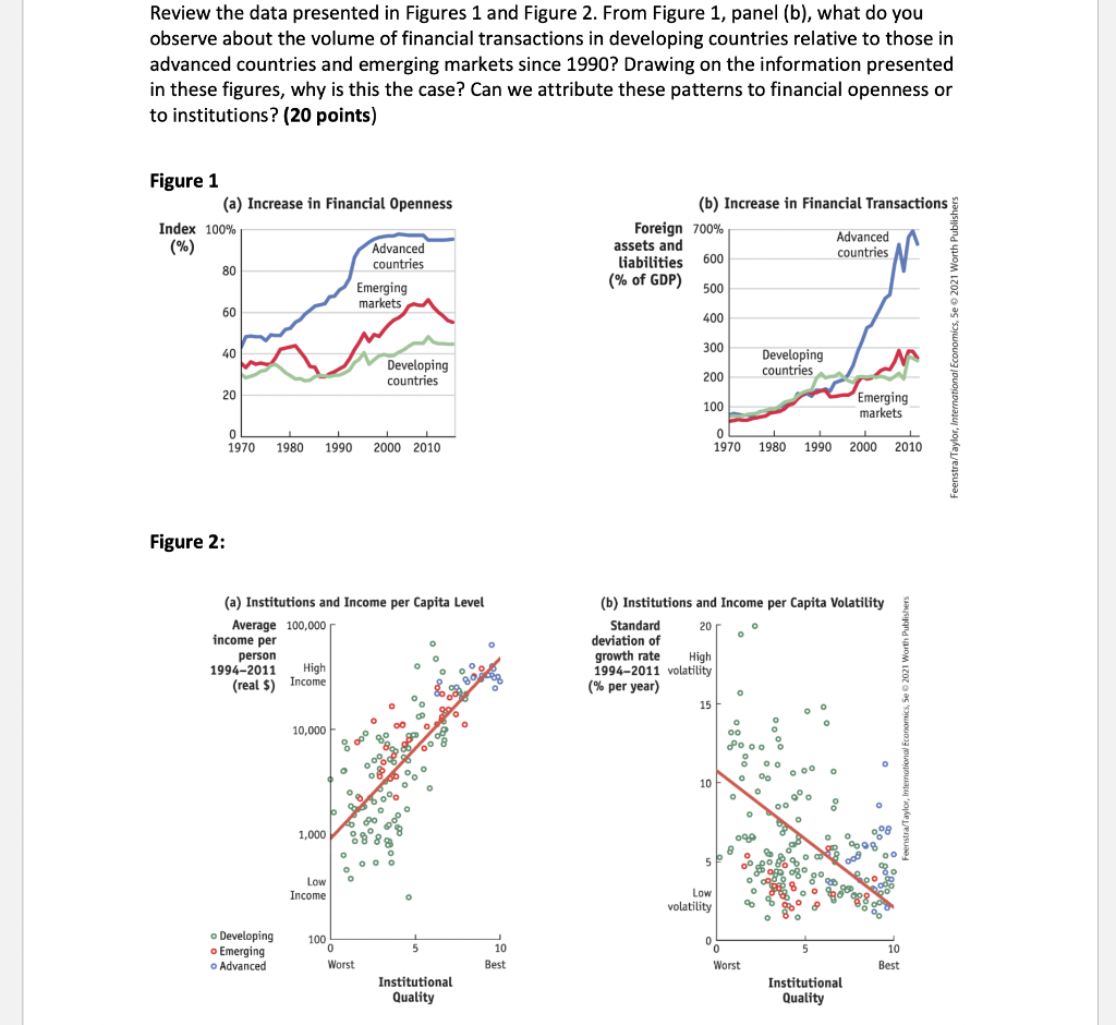 Solved Review the data presented in Figures 1 and Figure 2. | Chegg.com