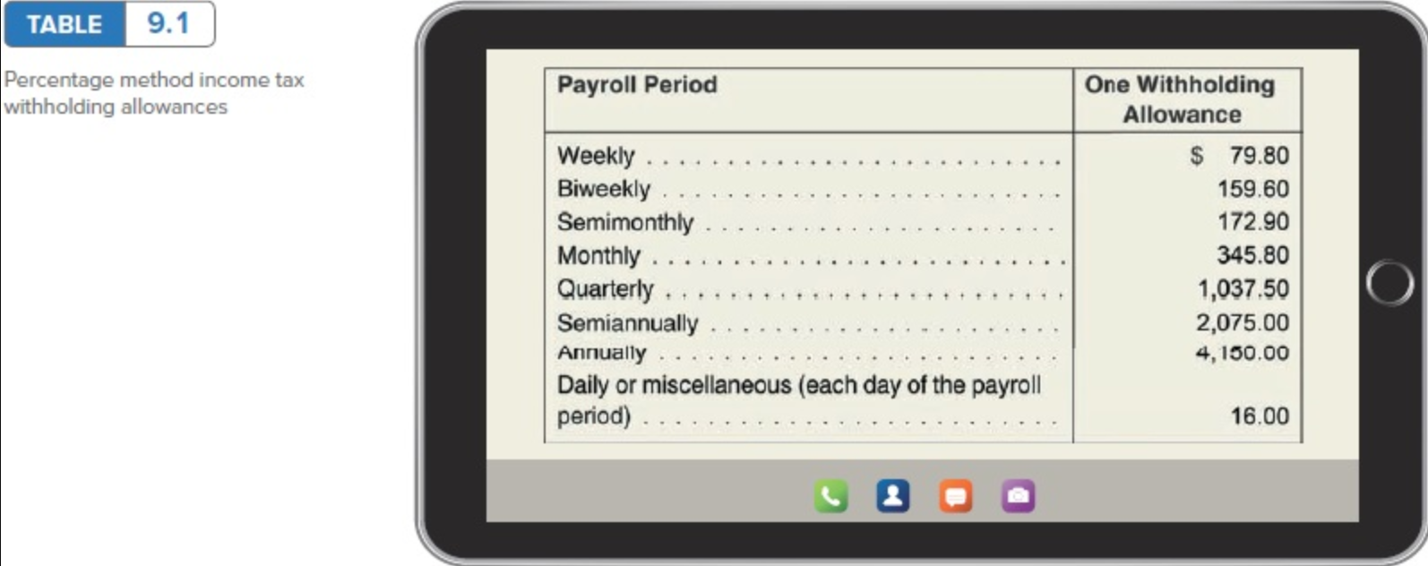 Solved TABLE 9.2 Percentage method income tax withholding | Chegg.com