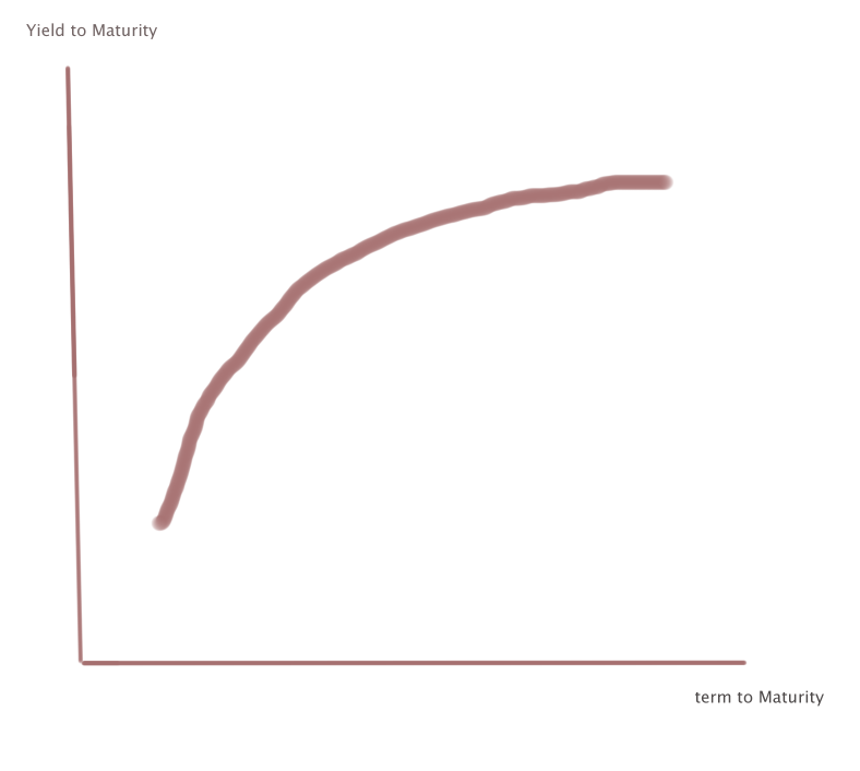 Solved The steeply upward sloping yield curve in the figure | Chegg.com