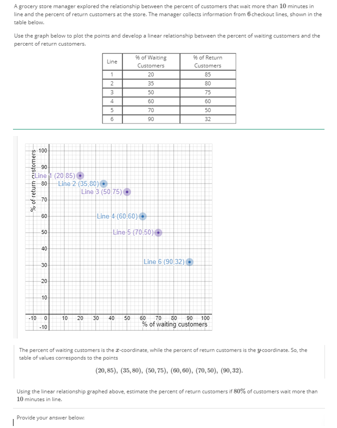 Solved A grocery store manager explored the relationship | Chegg.com