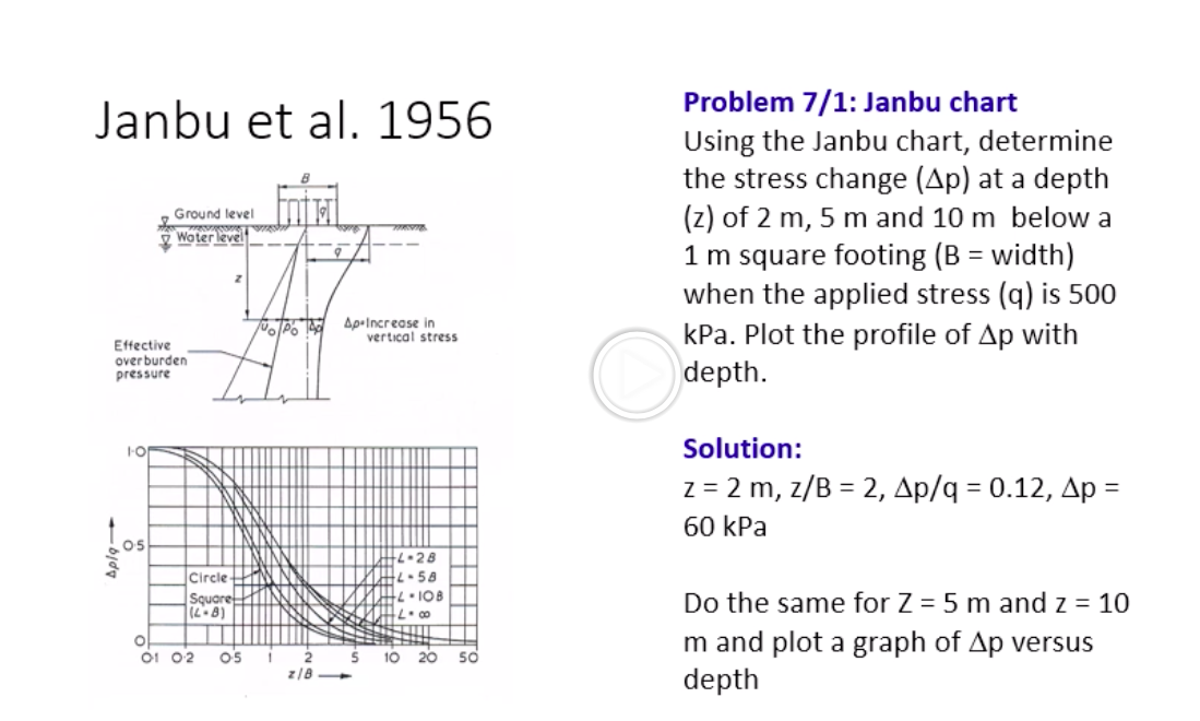 Solved Janbu et al. 1956 Ground level wo Water level! | Chegg.com