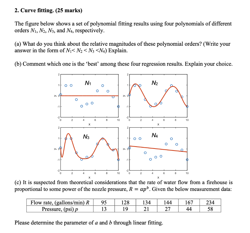 Solved 2. Curve fitting. (25 marks) The figure below shows a | Chegg.com
