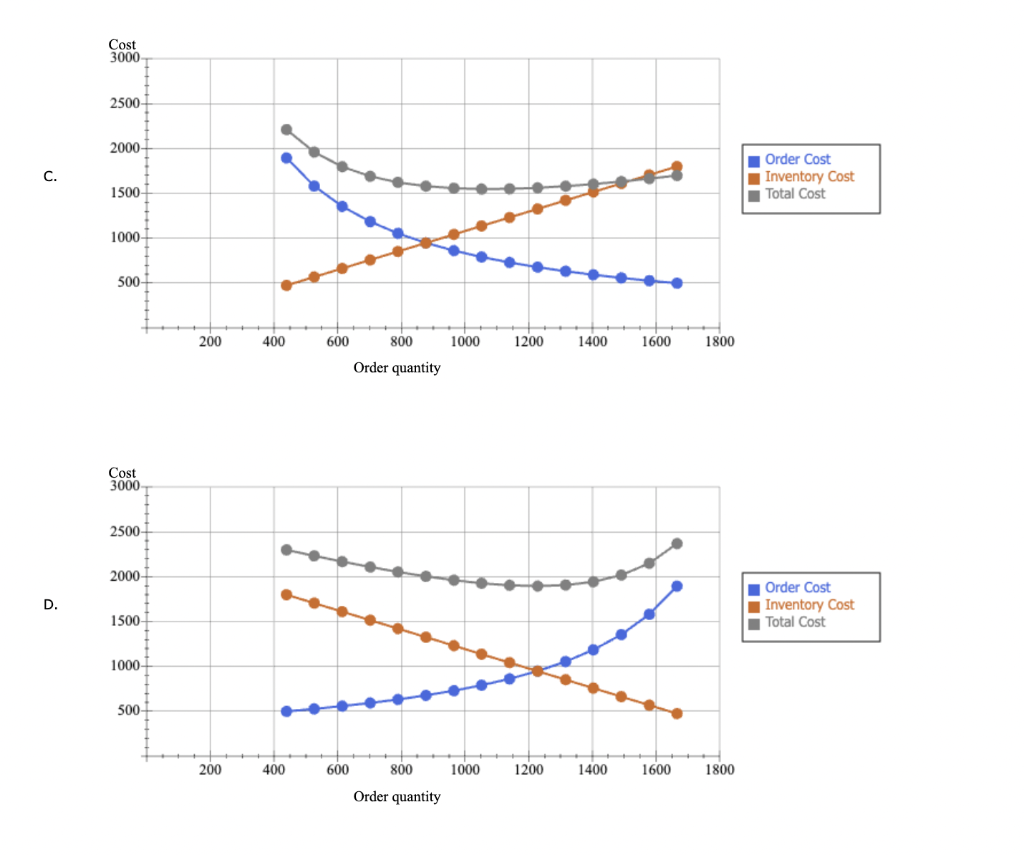 Solved Economic Order Quantity Modelbelow. Open the | Chegg.com