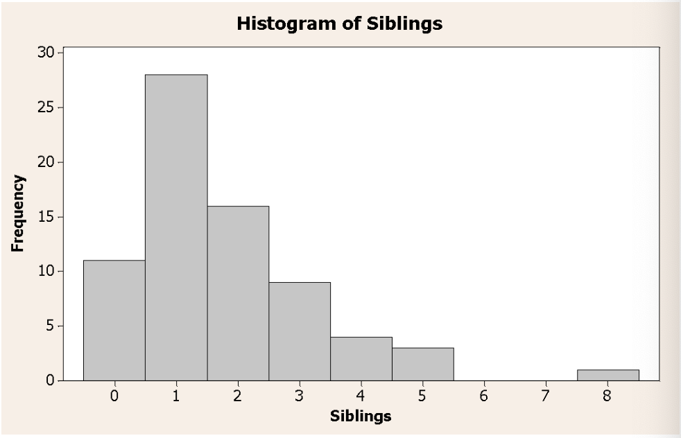 Solved The graph below represents X = number of siblings | Chegg.com