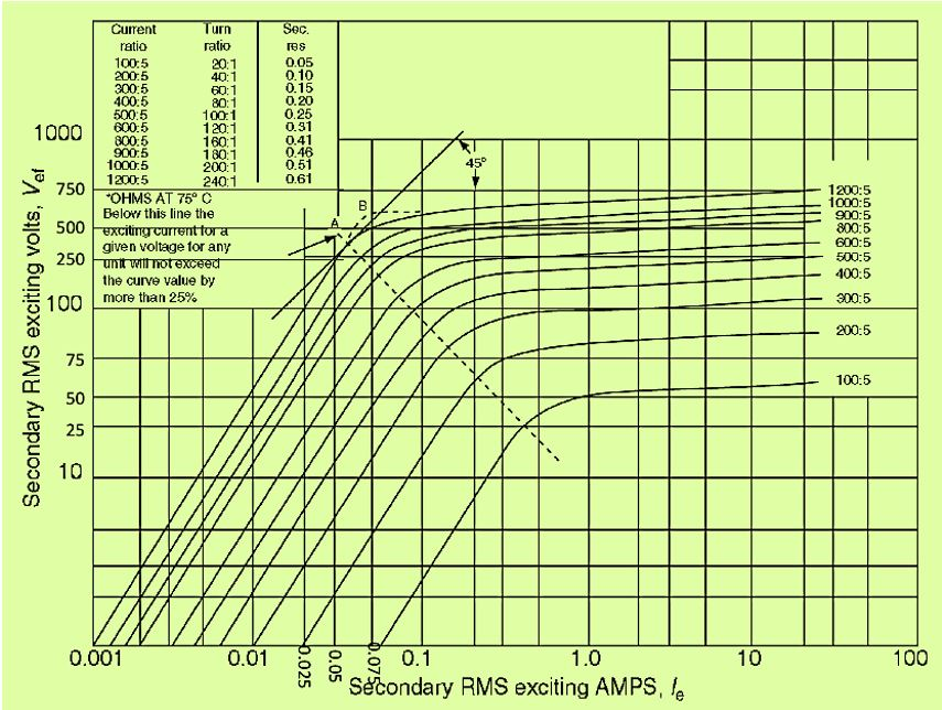 Given a 13kV distribution feeder breaker with 1200:5 | Chegg.com