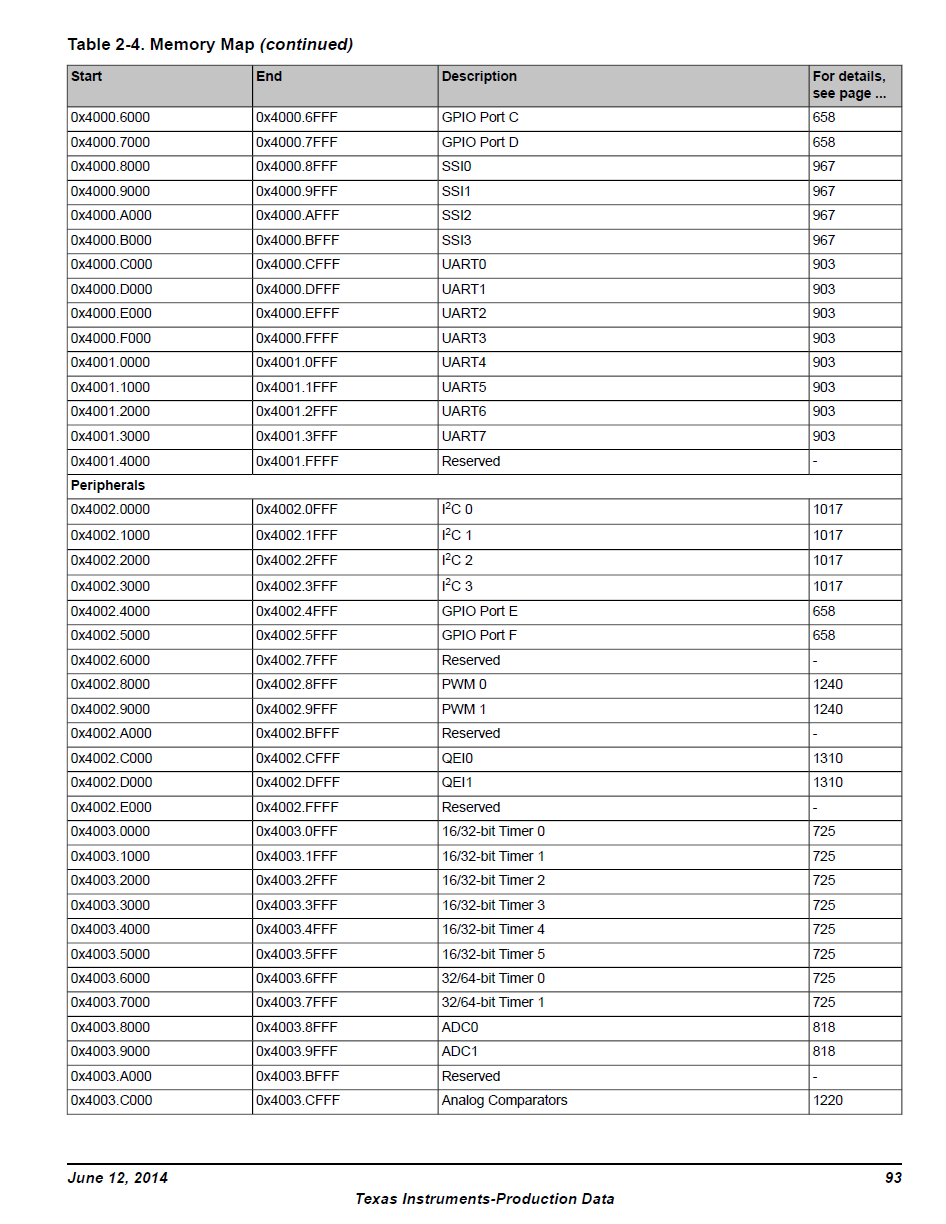 Solved Problem 2: The TM4C123GH6PM The memory map for the | Chegg.com