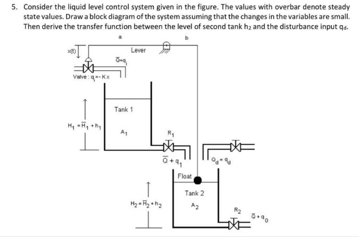 Solved Consider the liquid level control system given in the | Chegg.com