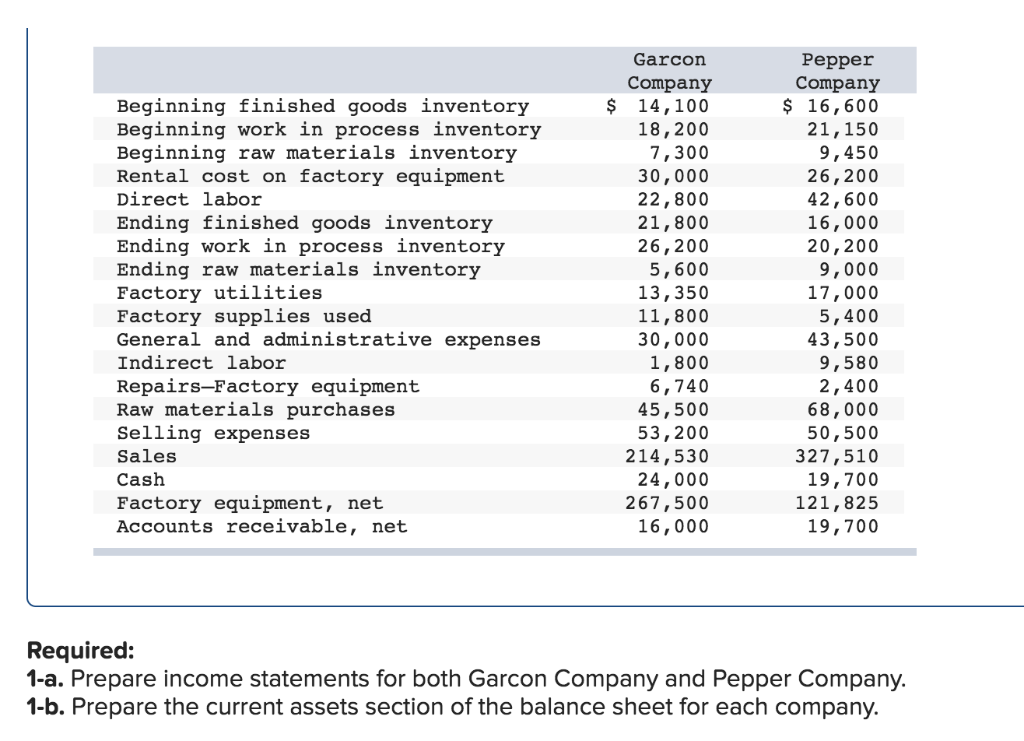 Solved Beginning finished goods inventory Beginning work in | Chegg.com