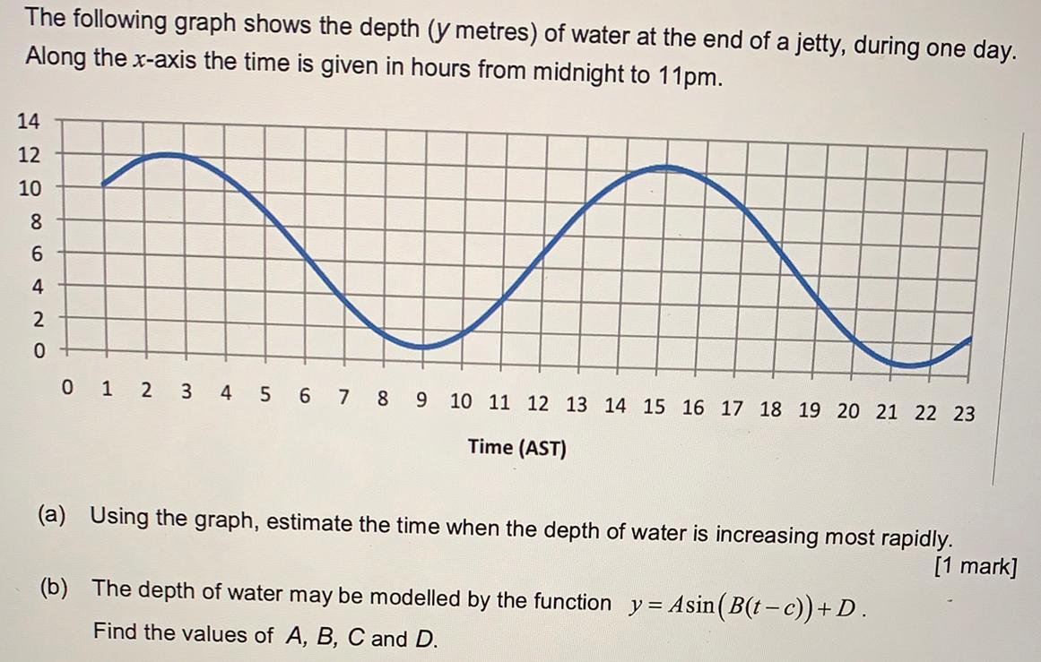 Solved The following graph shows the depth (y metres) of | Chegg.com