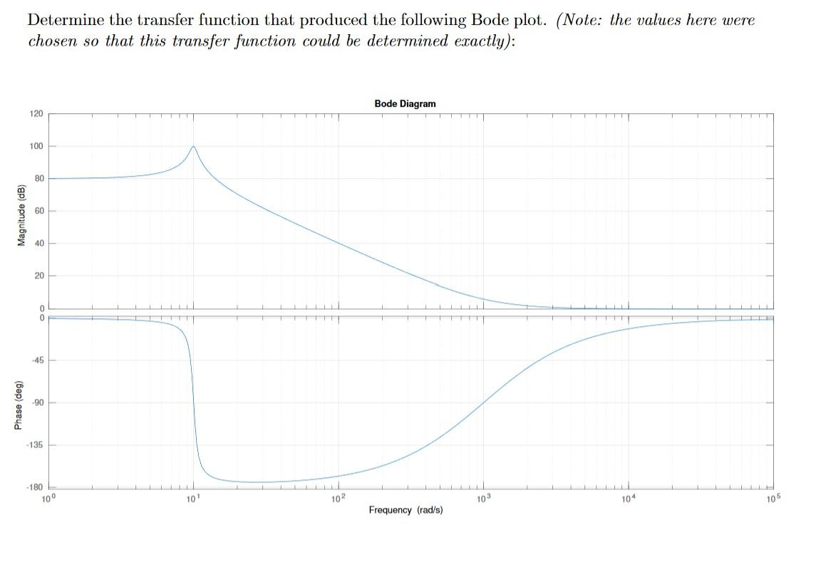 Determine the transfer function that produced the | Chegg.com