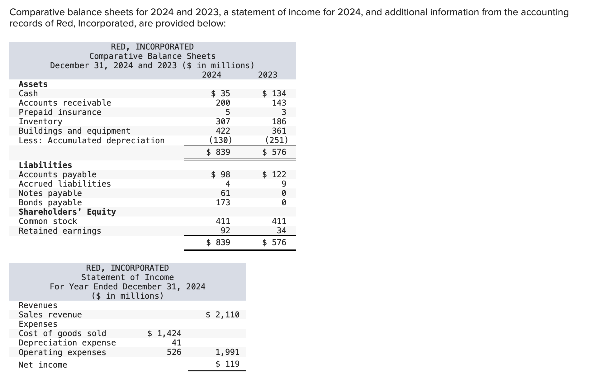 Solved Comparative balance sheets for 2024 ﻿and 2023, ﻿a | Chegg.com