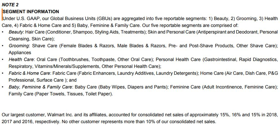 Solved The Balance Sheet and Segment footnote for Procter | Chegg.com