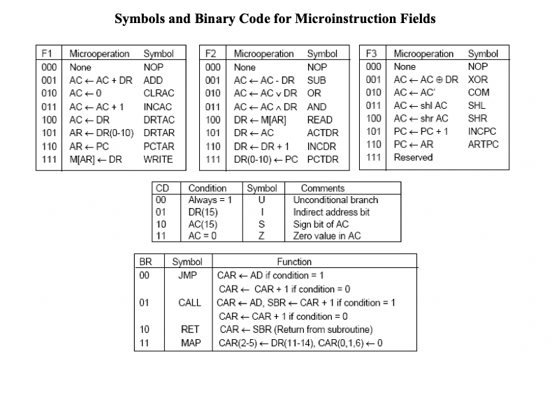 Solved Question #1 [3.5 marks: Consider the control unit and | Chegg.com