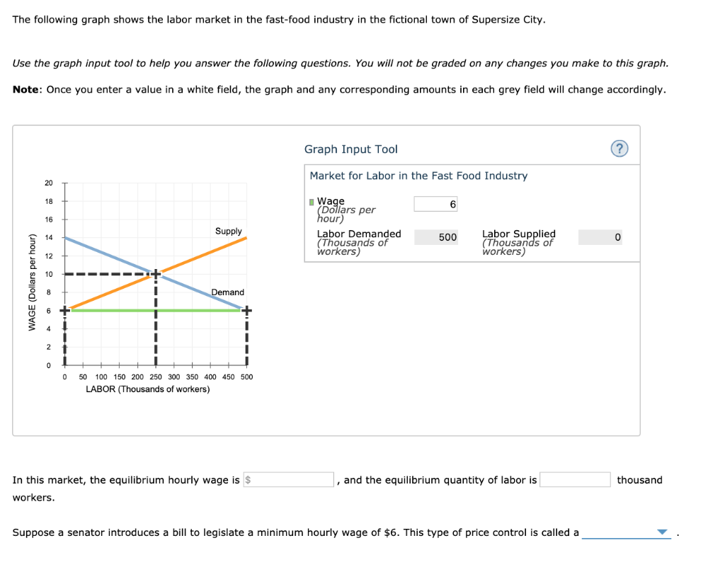 Solved The following graph shows the labor market in the | Chegg.com
