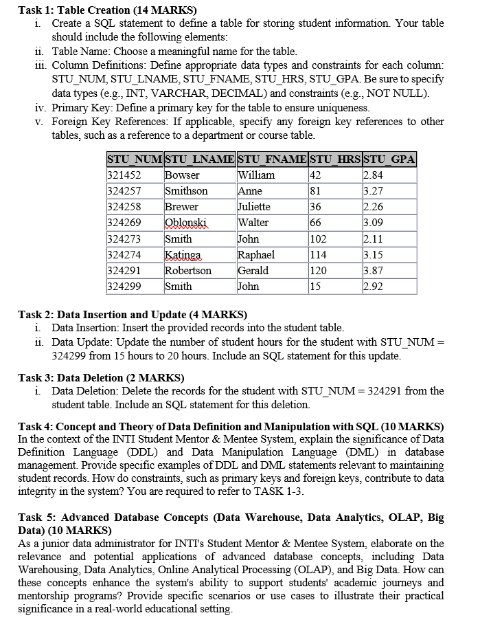 Solved Task 1: Table Creation (14 MARKS) i. Create a SQL | Chegg.com