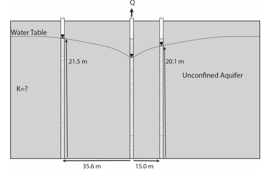 Solved A homogeneous and isotropic unconfined aquifer is | Chegg.com