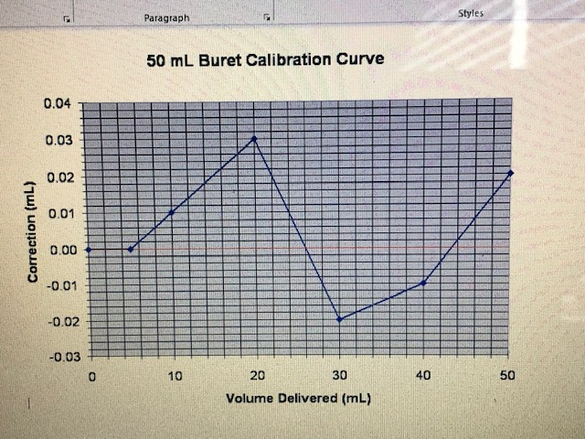 Solved A 50-mL buret is used to dispense a sodium chloride | Chegg.com