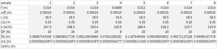 Your spring rate measurements is k=ΔF/ΔL. As a | Chegg.com