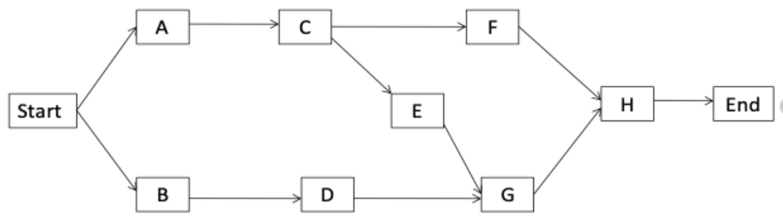 [Solved]: Given is a CPM project network diagram as shown be