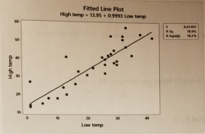 Solved Regression Analysis: High temp versus Low temp | Chegg.com