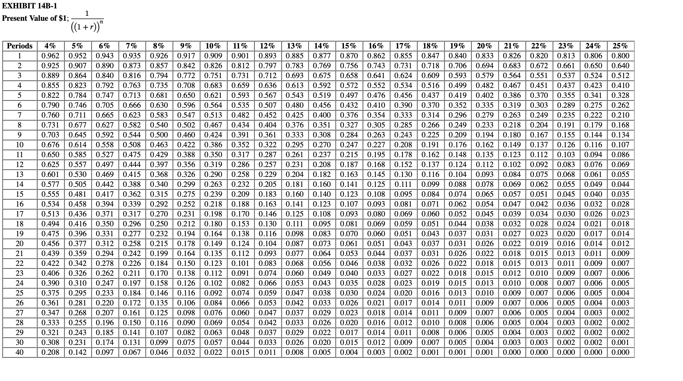 Solved EXHIBIT 14B-1 Present Value of $1;((1+r))n1The | Chegg.com