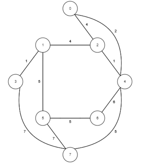 Solved Please show the Minimum Spanning Tree (MST) of the | Chegg.com