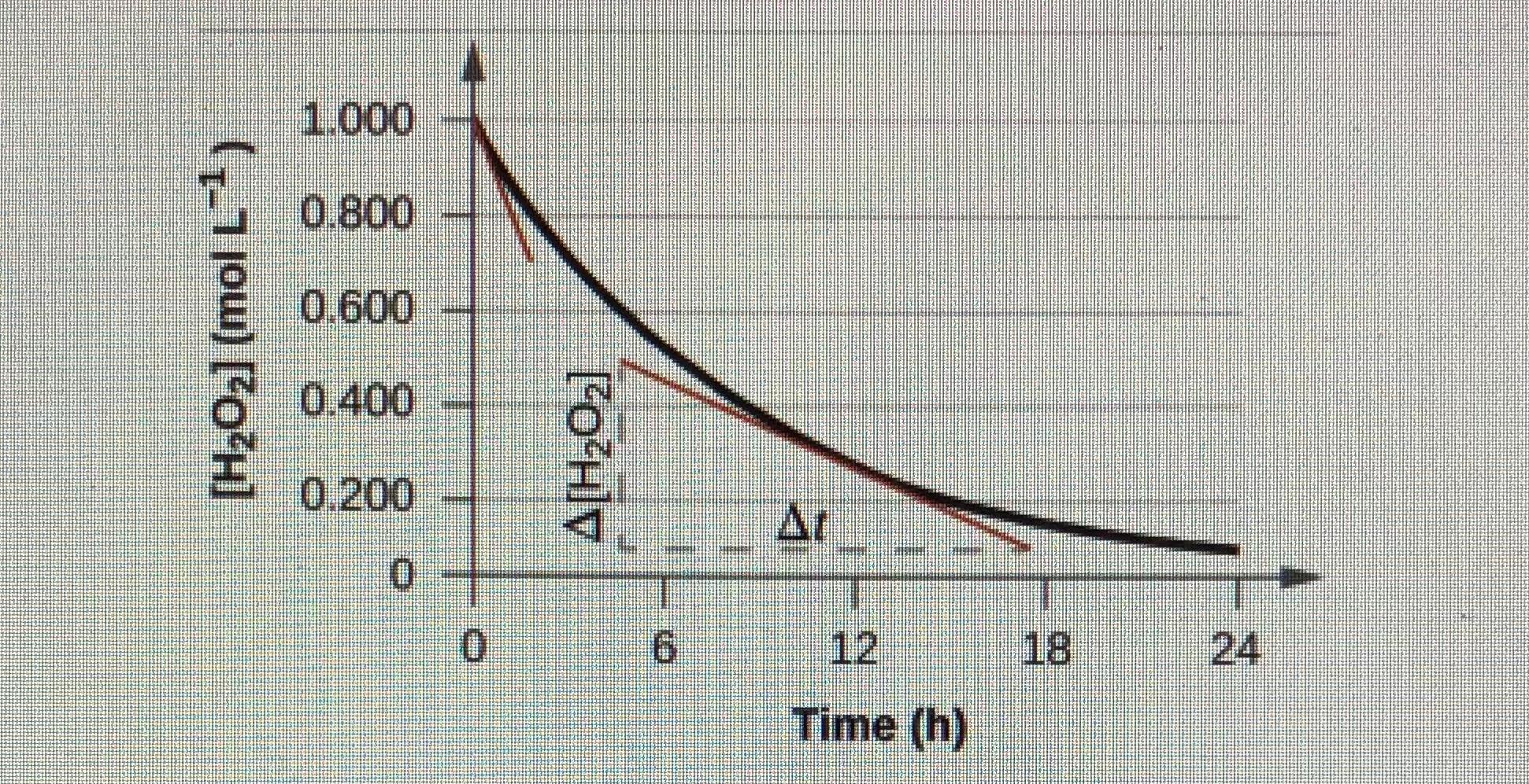 Solved How could the graph be used to show rate of | Chegg.com