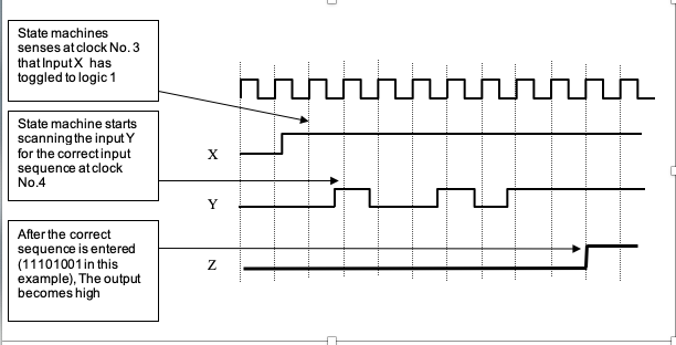 Solved Design a clocked synchronous state machine for a | Chegg.com