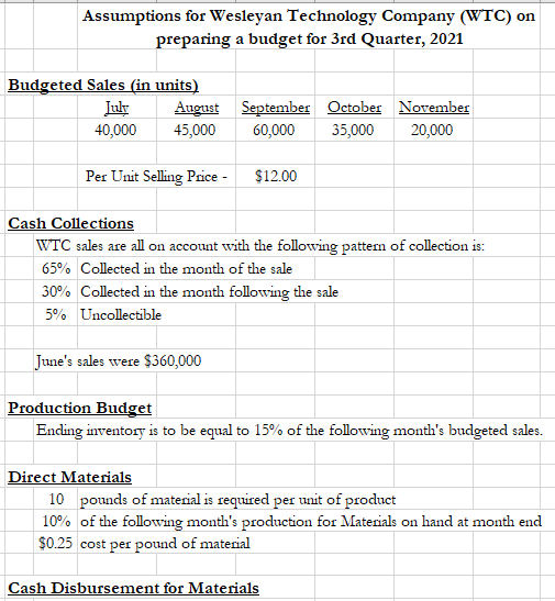 Solved preparing a budget for 3rd Quarter, 2021 Budgeted | Chegg.com