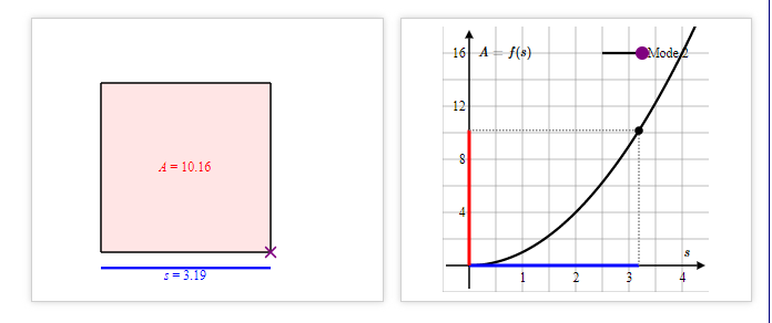 Solved One of the most basic quadratic relationships is the | Chegg.com