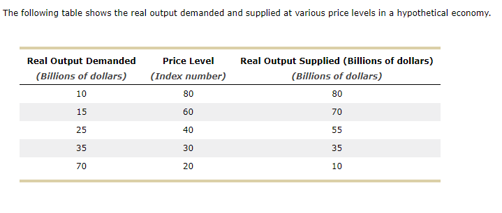 Solved The following table shows the real output demanded | Chegg.com