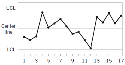 Solved Consider the control chart shown here. Does the | Chegg.com