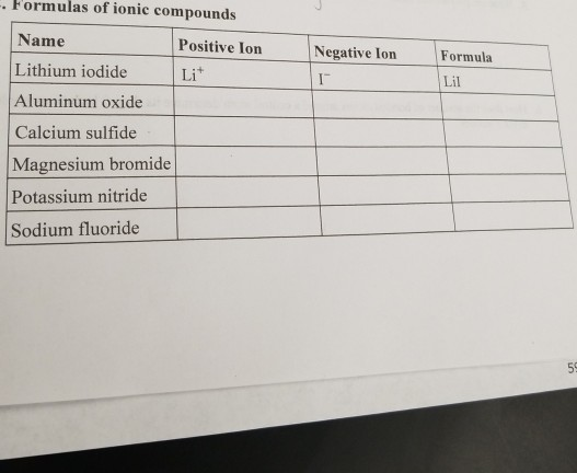 Solved . Formulas of ionic compounds Name Lithium iodide | Chegg.com