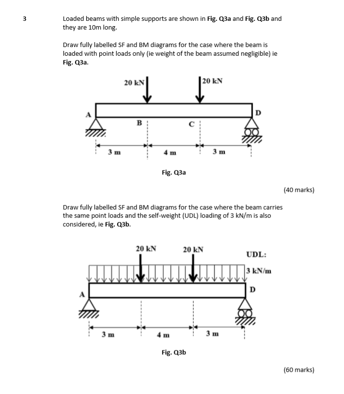 Solved Loaded beams with simple supports are shown in Fig. | Chegg.com
