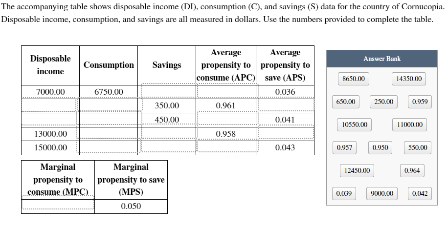 Solved The accompanying table shows disposable income (DI), | Chegg.com