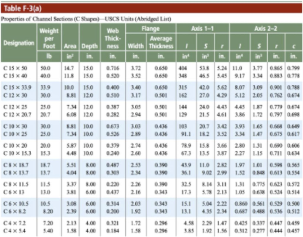 3. The largest w section (W18x119) that is less than | Chegg.com