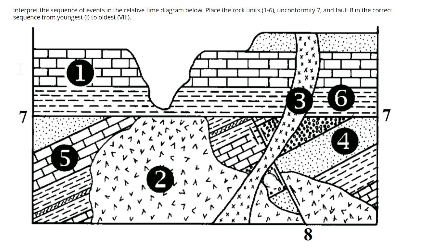 Solved Interpret the sequence of events in the relative time | Chegg.com