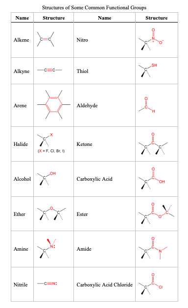 Functional Groups Table