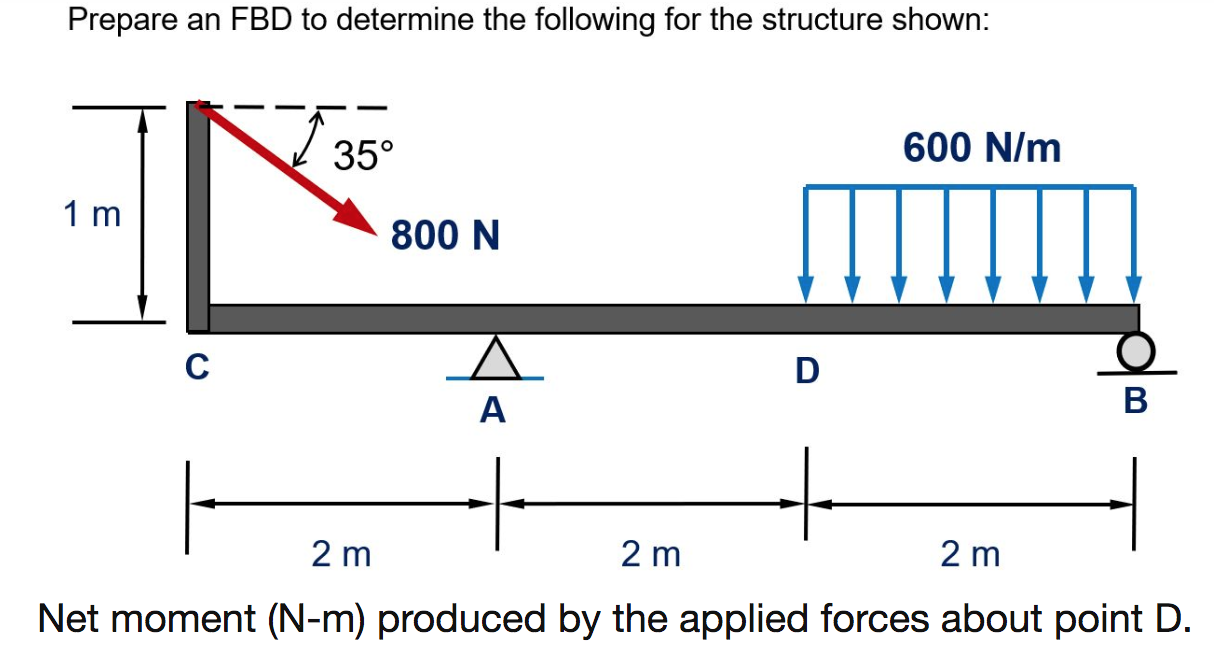 Solved Prepare an FBD to determine the following for the | Chegg.com