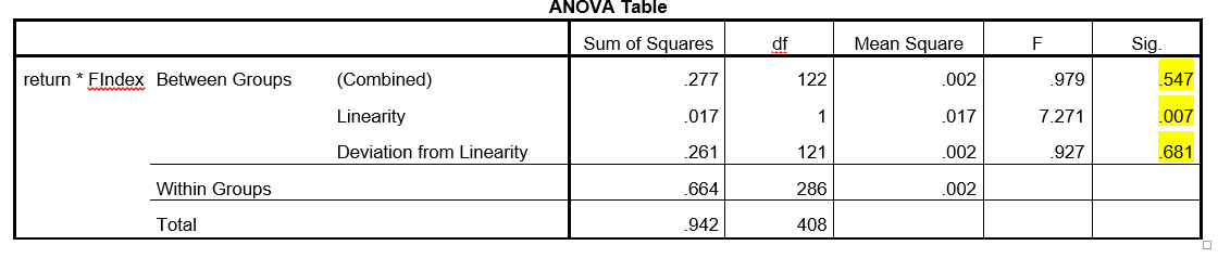 Solved ANOVA Table Sum of Squares df Mean Square F Sig. | Chegg.com