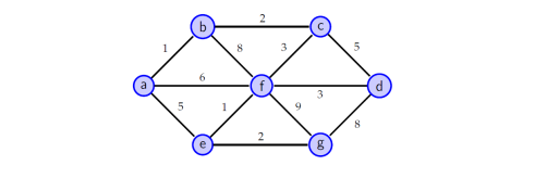 Solved Trace Kruskal and Prim’s algorithms separately to | Chegg.com