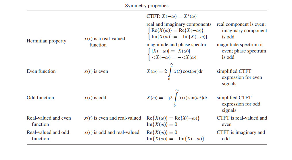 Solved CTFT 5.15 Assume that for the CTFT pair x (1) x(cu), | Chegg.com