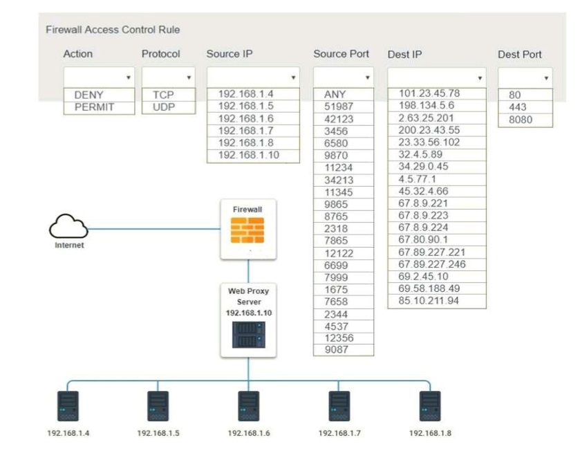 Firewall Access Control Rule Action Protocol Source | Chegg.com